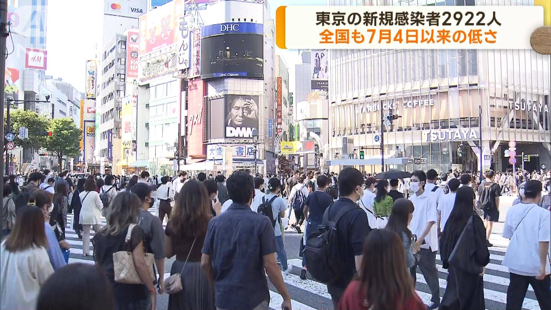 東京都の新規感染2922人 3000人以下は7月4日以来