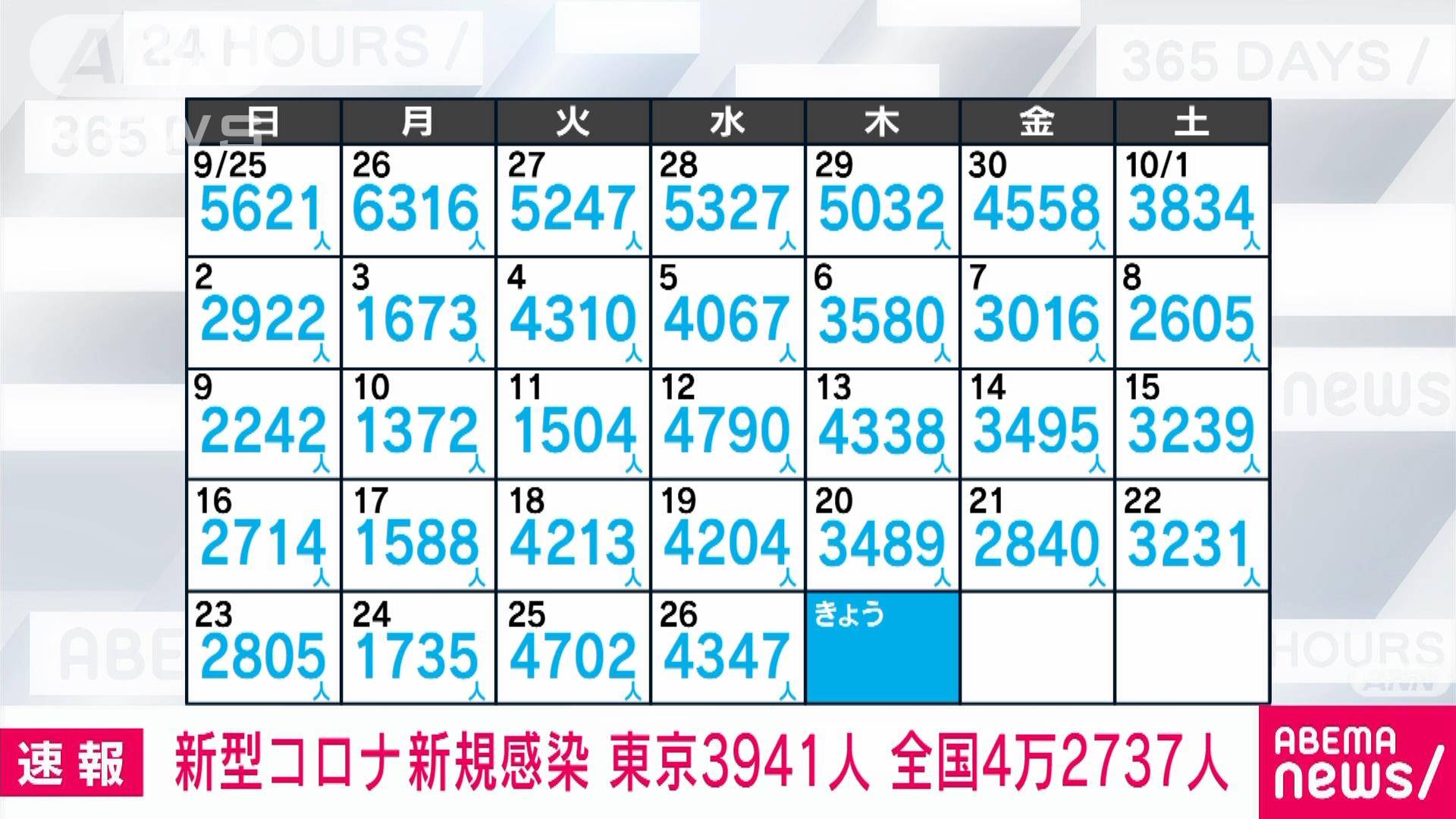 【速報】新型コロナ新規感染 東京3941人 全国4万2737人 厚労省