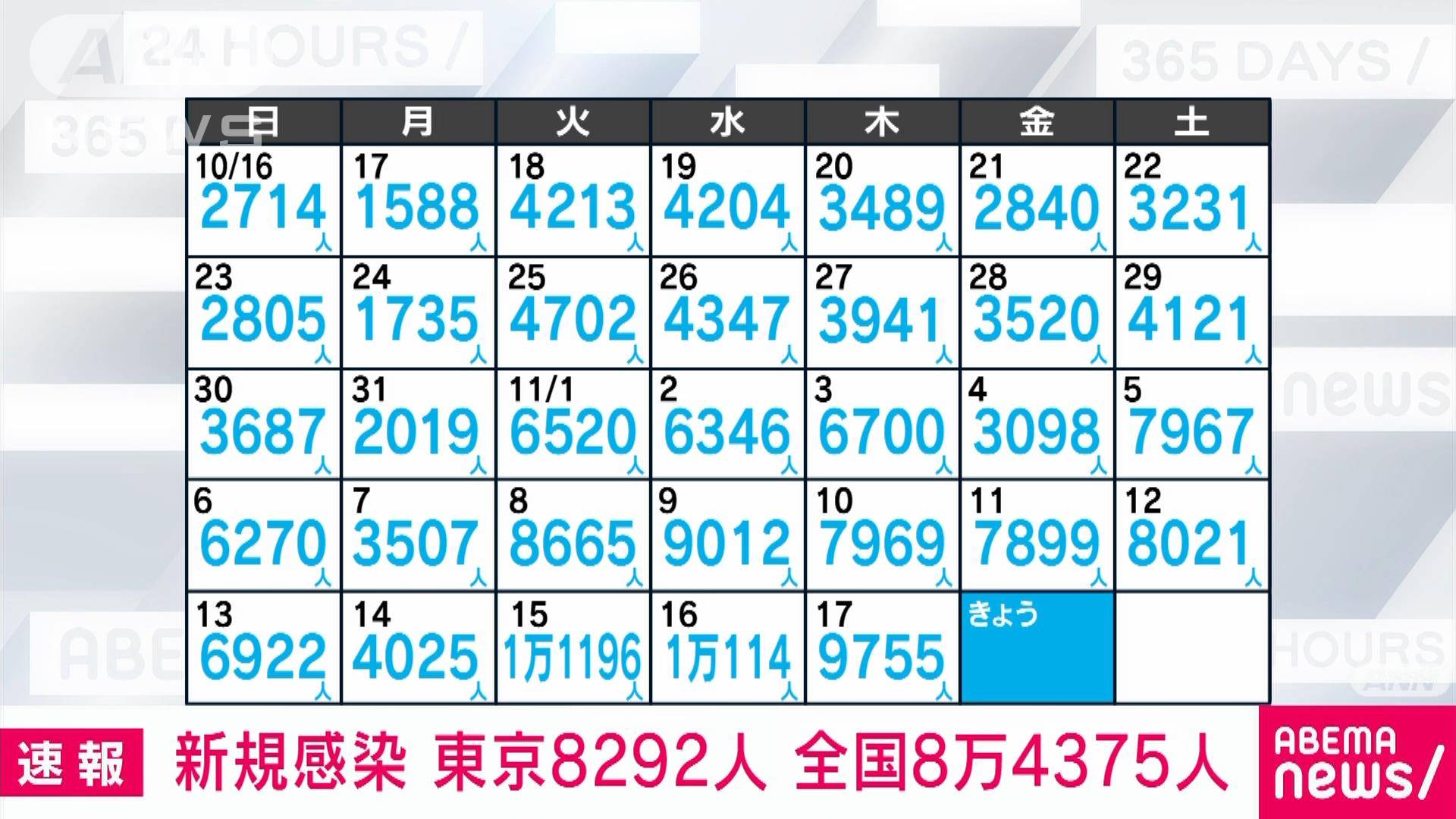【速報】新型コロナ新規感染者 東京8292人 全国8万4375人 厚労省
