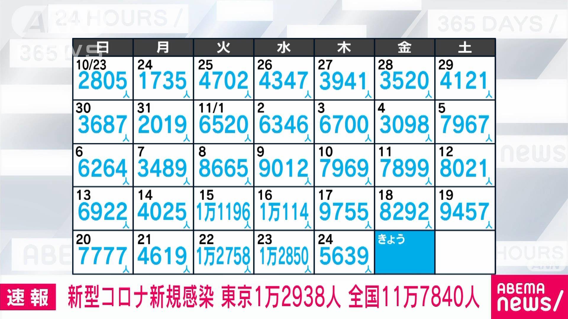 【速報】新型コロナ新規感染 東京1万2938人 全国11万7840人 厚労省