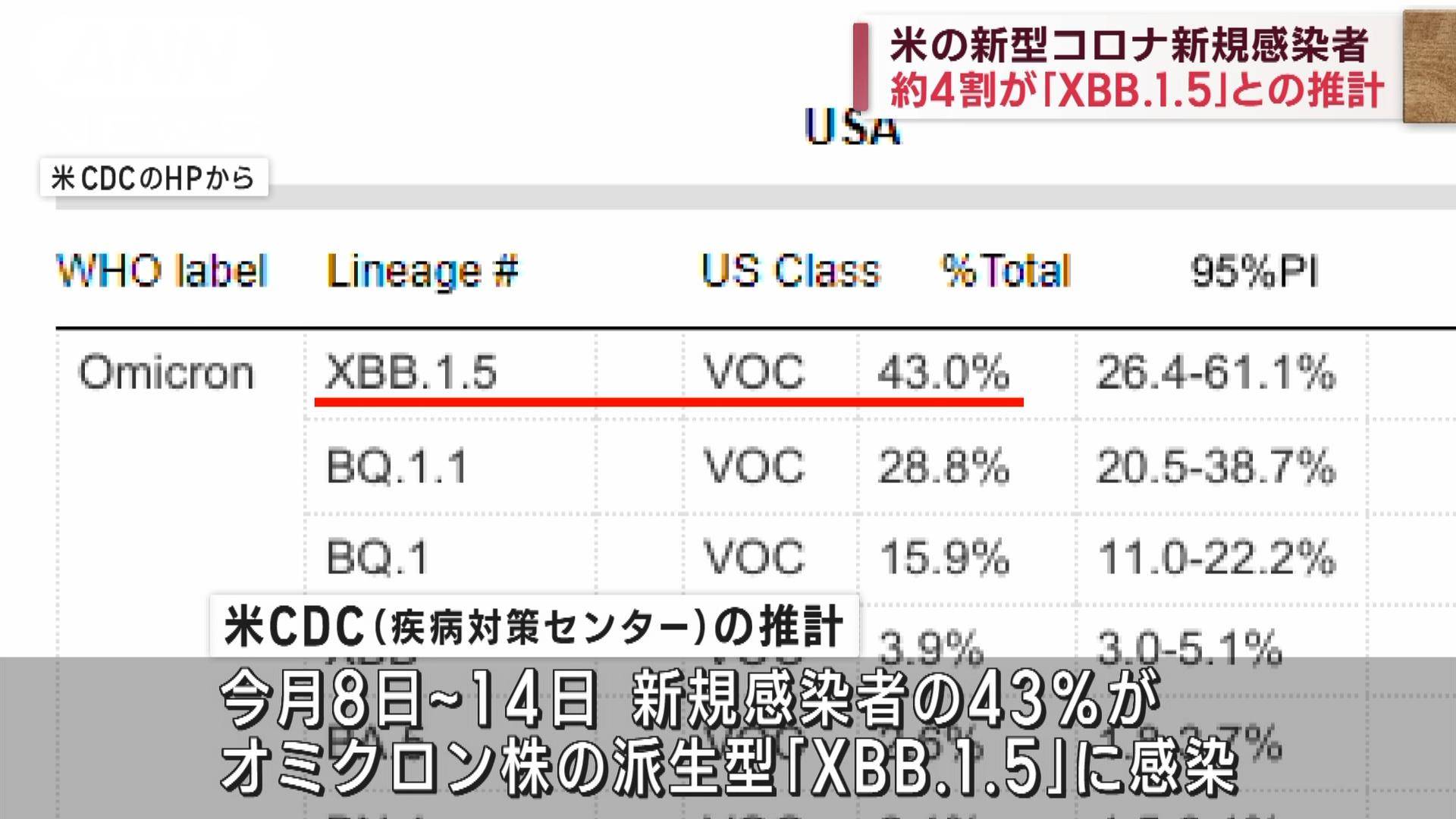 新規感染者の約4割が「XBB.1.5」 米CDCが推計を発表