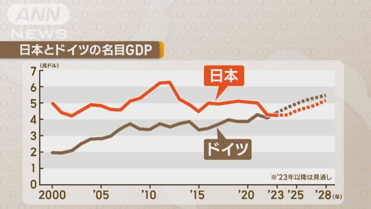 日本はドイツに抜かれ4位に IMFがGDP予測を発表 円安と物価が影響か